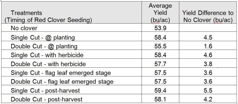 An Extra $100 an acre in Grain Corn from Underseeded Red Clover in ...
