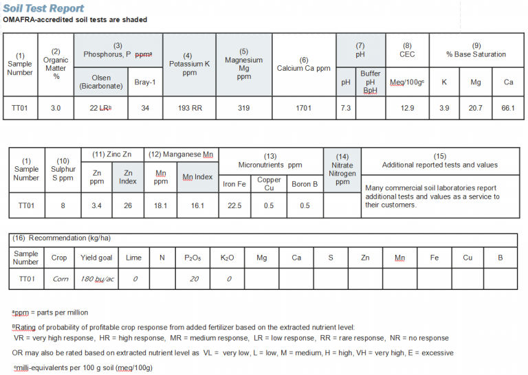 Interpreting Your Soil Test Results – Field Crop News