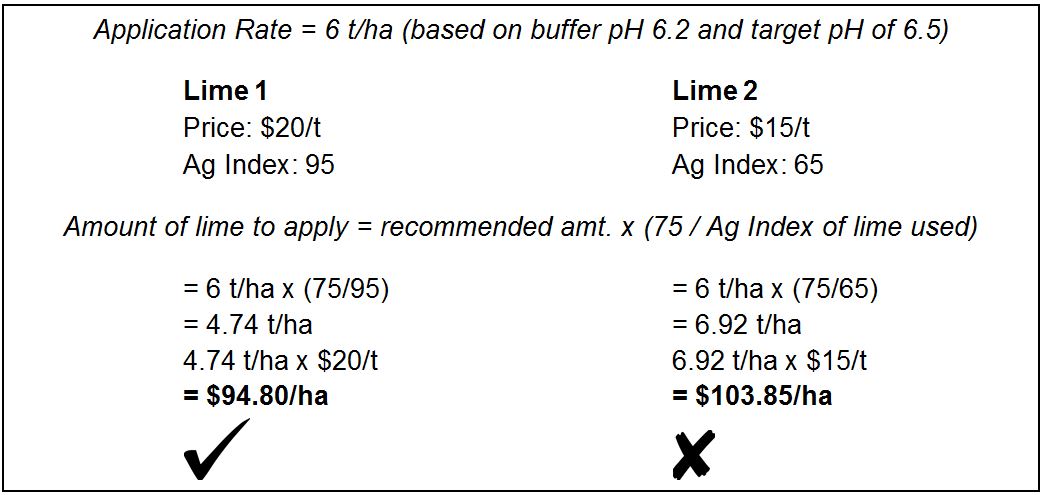 Soil pH and liming decisions – Field Crop News
