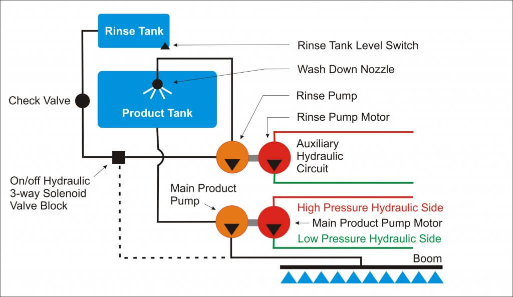 Installing a Continuous Rinse System – Field Crop News