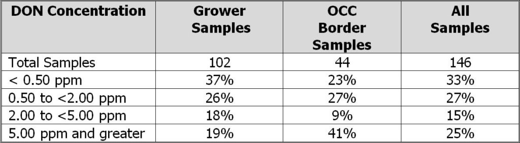 2018 Grain Corn Ear Mould and Vomitoxin (DON) Survey – Field Crop News
