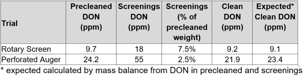 To Clean or Not to Clean? Managing DON in Grain Corn – Field Crop News