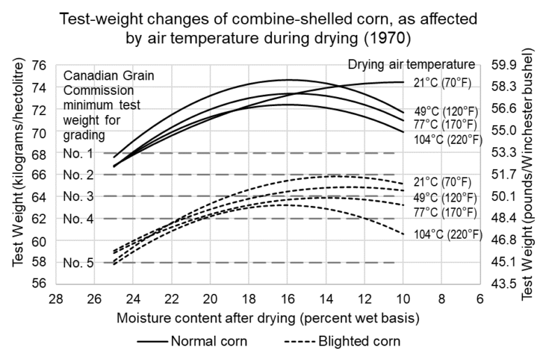 Drying and storing corn with low test weight – Field Crop News