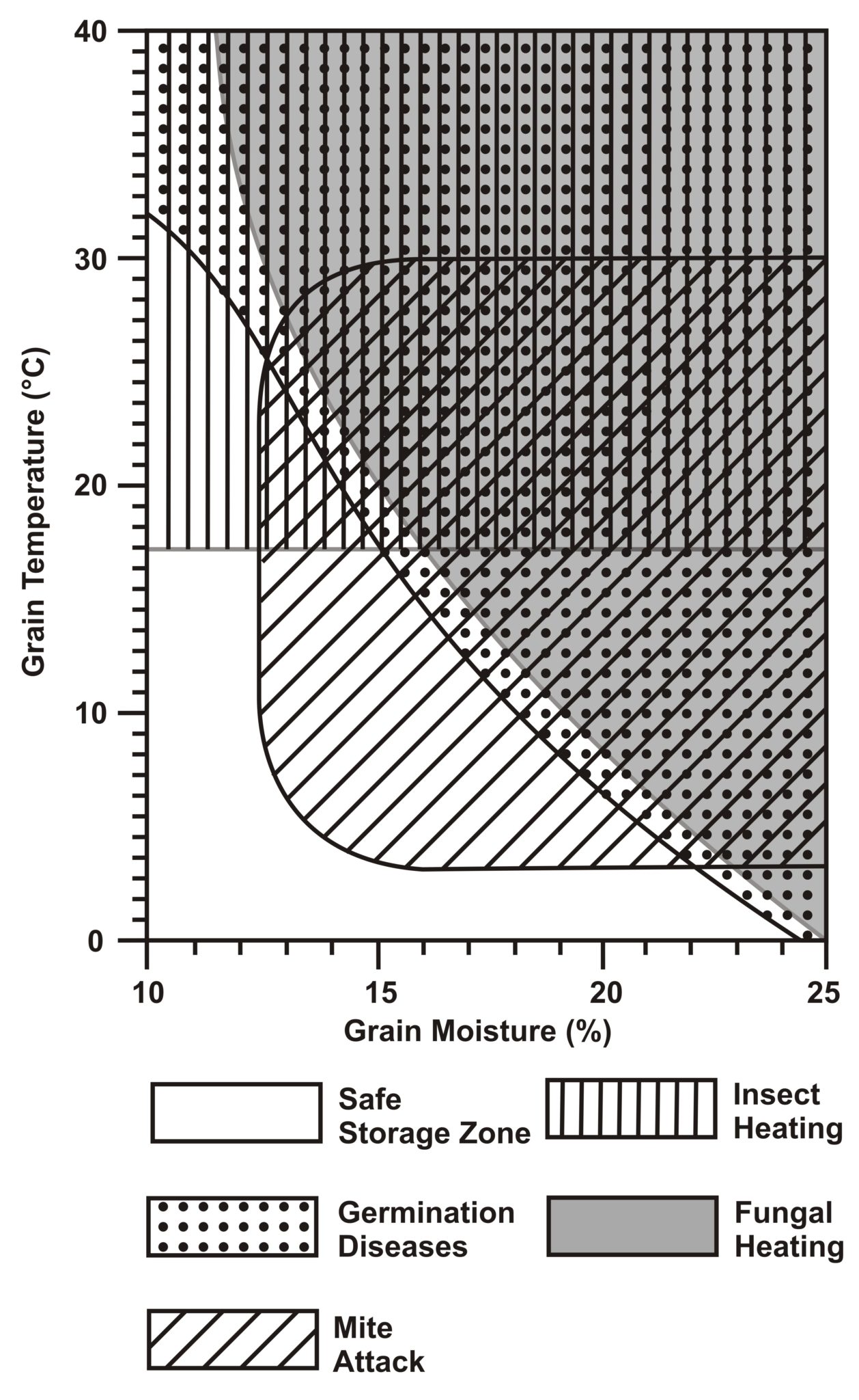 Storing grain safely into summer (and beyond!) – Field Crop News