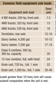 Understanding Soil Compaction – Field Crop News