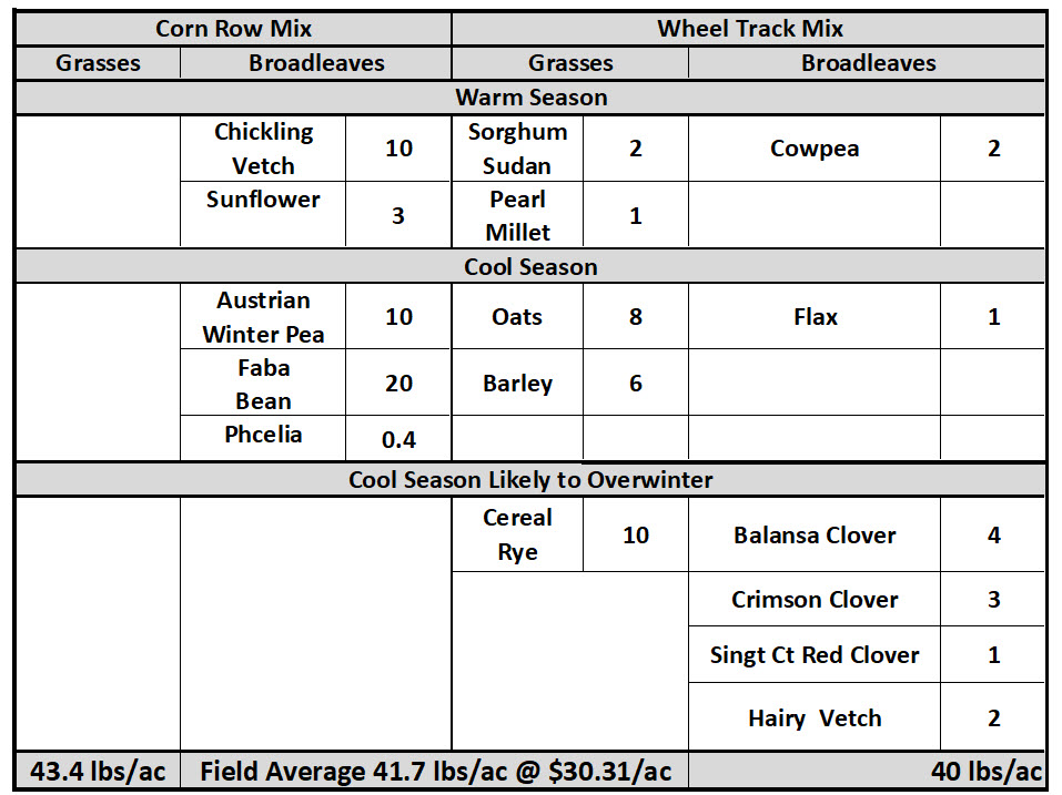 Biostrip Till Production Systems – Letting Plants Do The Tillage ...