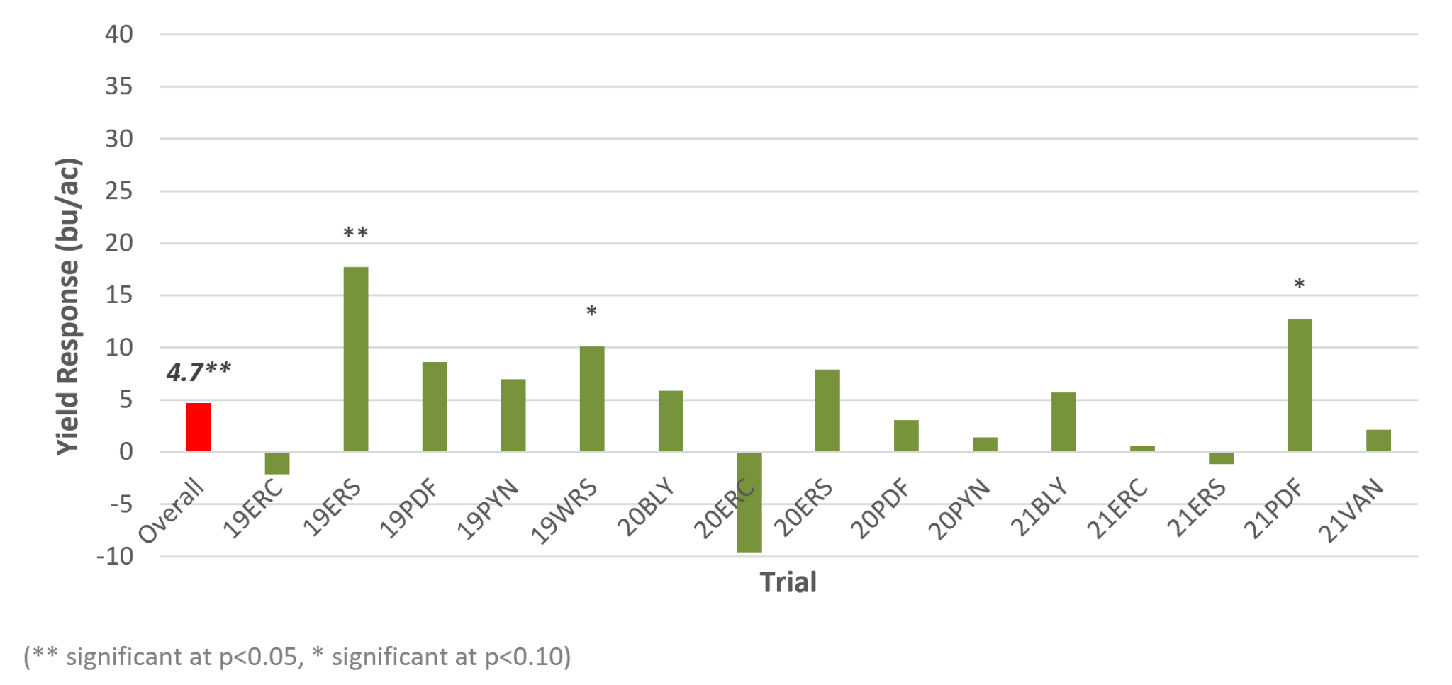 Crop Advances Research Summary: Investigating Strip Till P & K ...