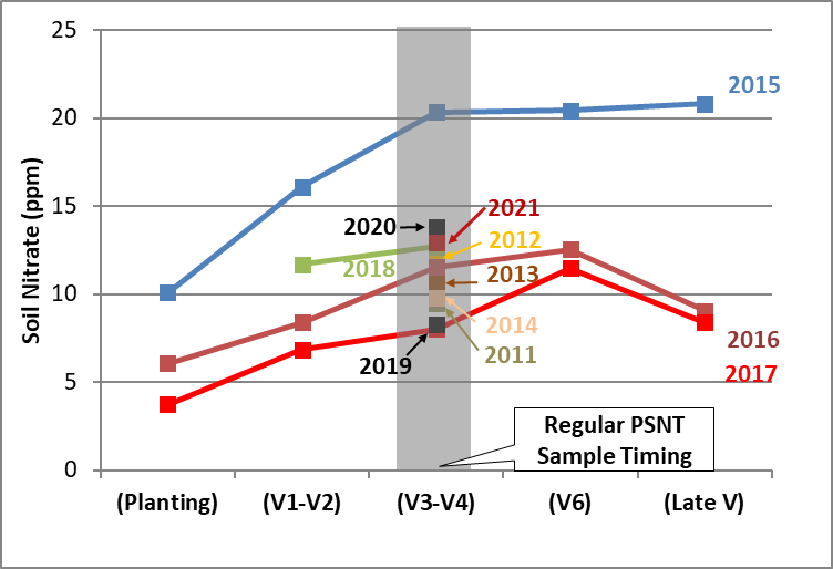 Nitrogen Status in 2021 Corn Fields – Field Crop News