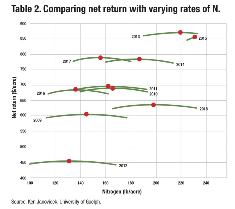 How do fertilizer and crop prices affect optimal fertilizer rates ...
