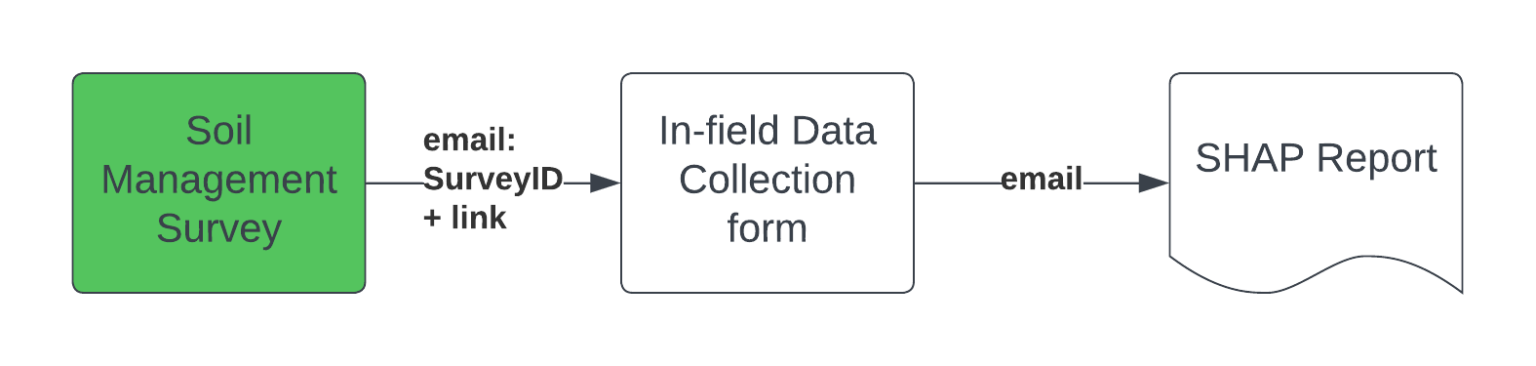 Soil Health Assessment and Plan Guidebook – Field Crop News