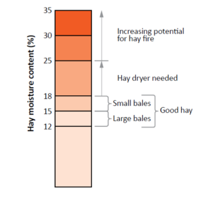Preventing and Extinguishing Hay Fires – Field Crop News