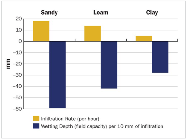 Nitrogen losses in saturated soils – Field Crop News