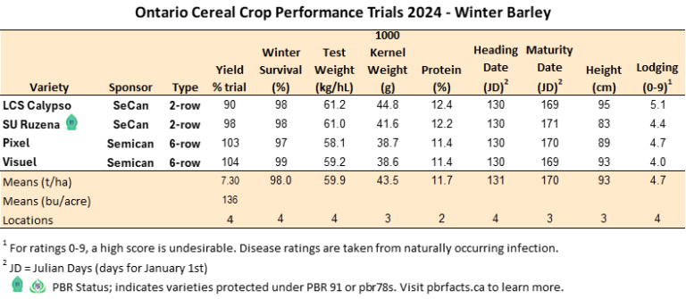 Ontario Cereal Crop Committee 2024 Data is Live! – Field Crop News