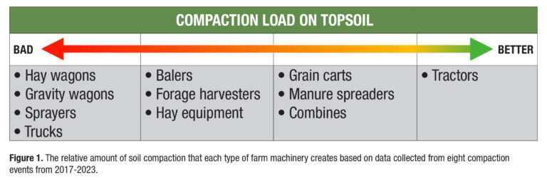 What is the best way to minimize soil compaction? – Field Crop News