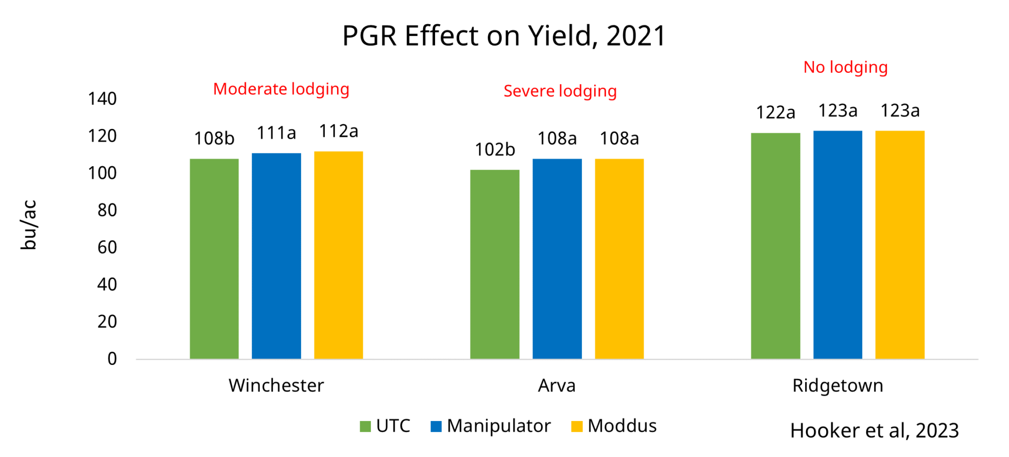 Plant Growth Regulators – Field Crop News