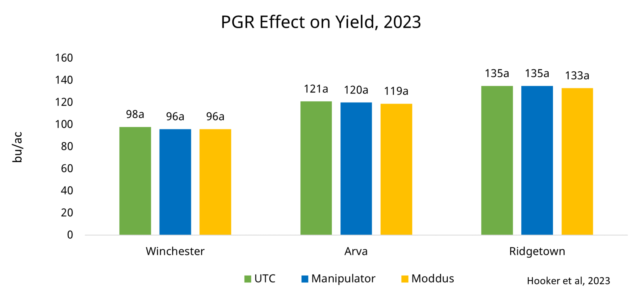 Plant Growth Regulators – Field Crop News